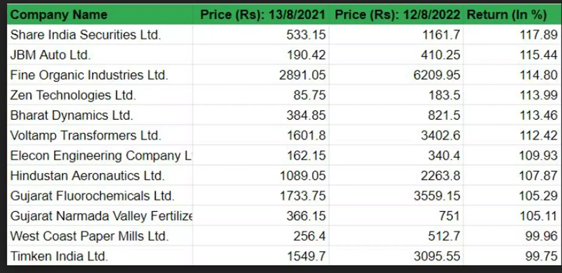 Multibagger Stocks: India@75: 40 multibaggers that rallied up to 425% ...