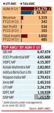 UTI AMC: Tata Asset Management considers buying 45% in UTI AMC - The ...