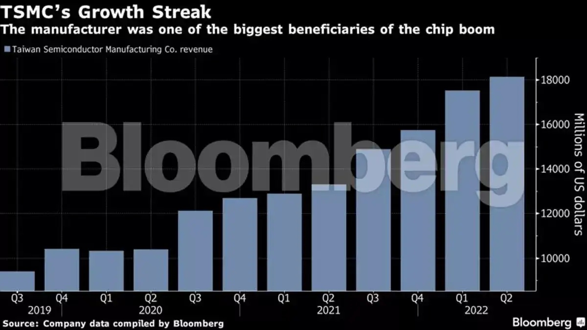 Semiconductor: Semiconductor: Chipmakers’ pandemic boom turns to bust with recession looming ...