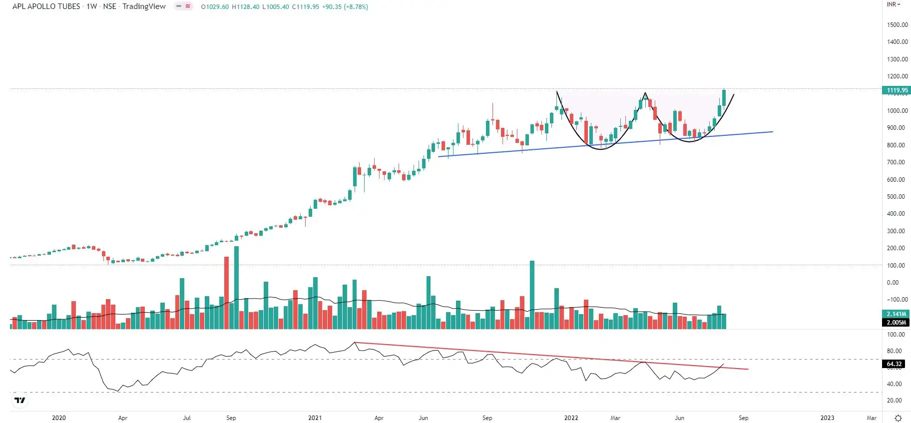 capital goods stock: Chart Check: 30% in a month! This capital goods ...