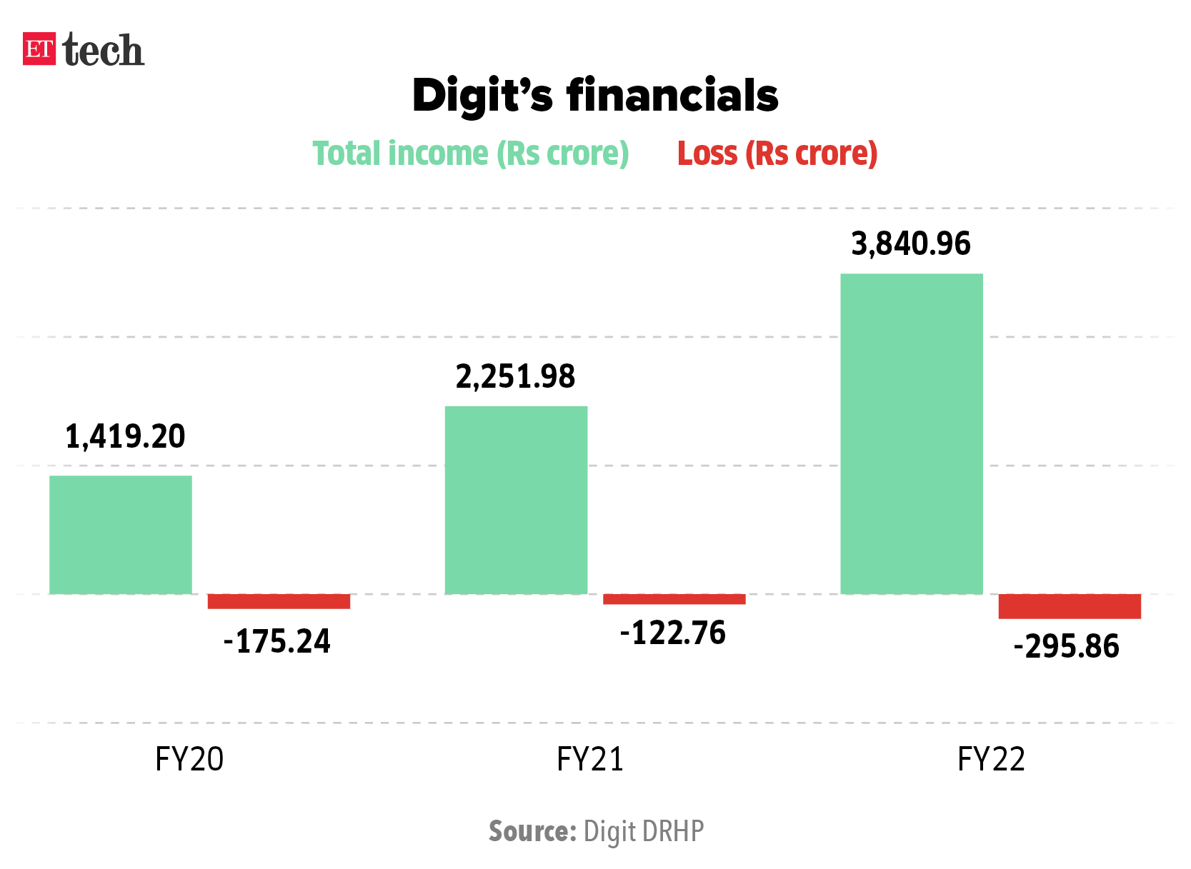 Digit Insurance IPO: Digit Insurance files draft documents for Rs 5,000 ...