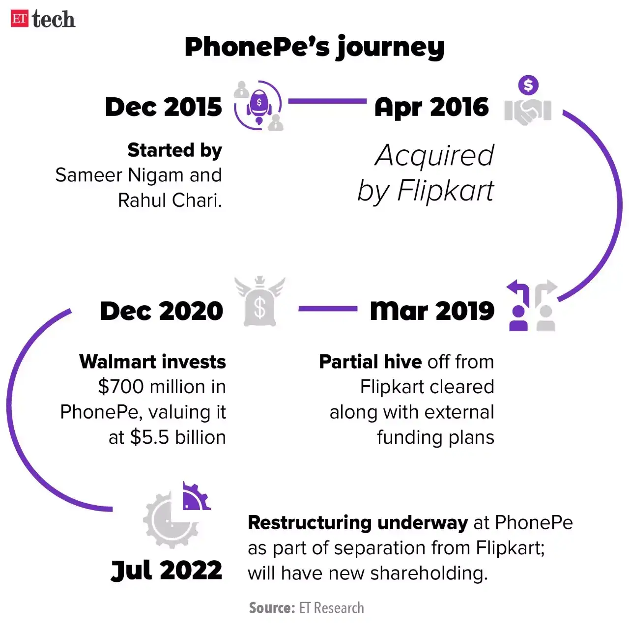 Phonepe: How PhonePe is sharpening its ecommerce ambitions as it breaks ...