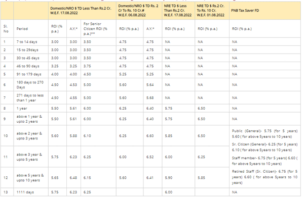 PNB FD Interest Rates: PNB hikes FD interest rates by up to 20 bps ...