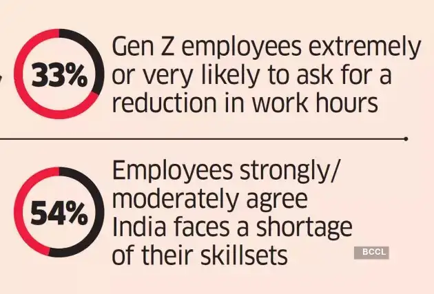 Indian employees: 34% Indian employees say they are very likely to ...