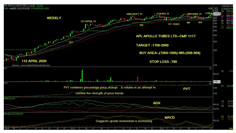 apl apollo tubes share price: Chart Check: After record high in August ...