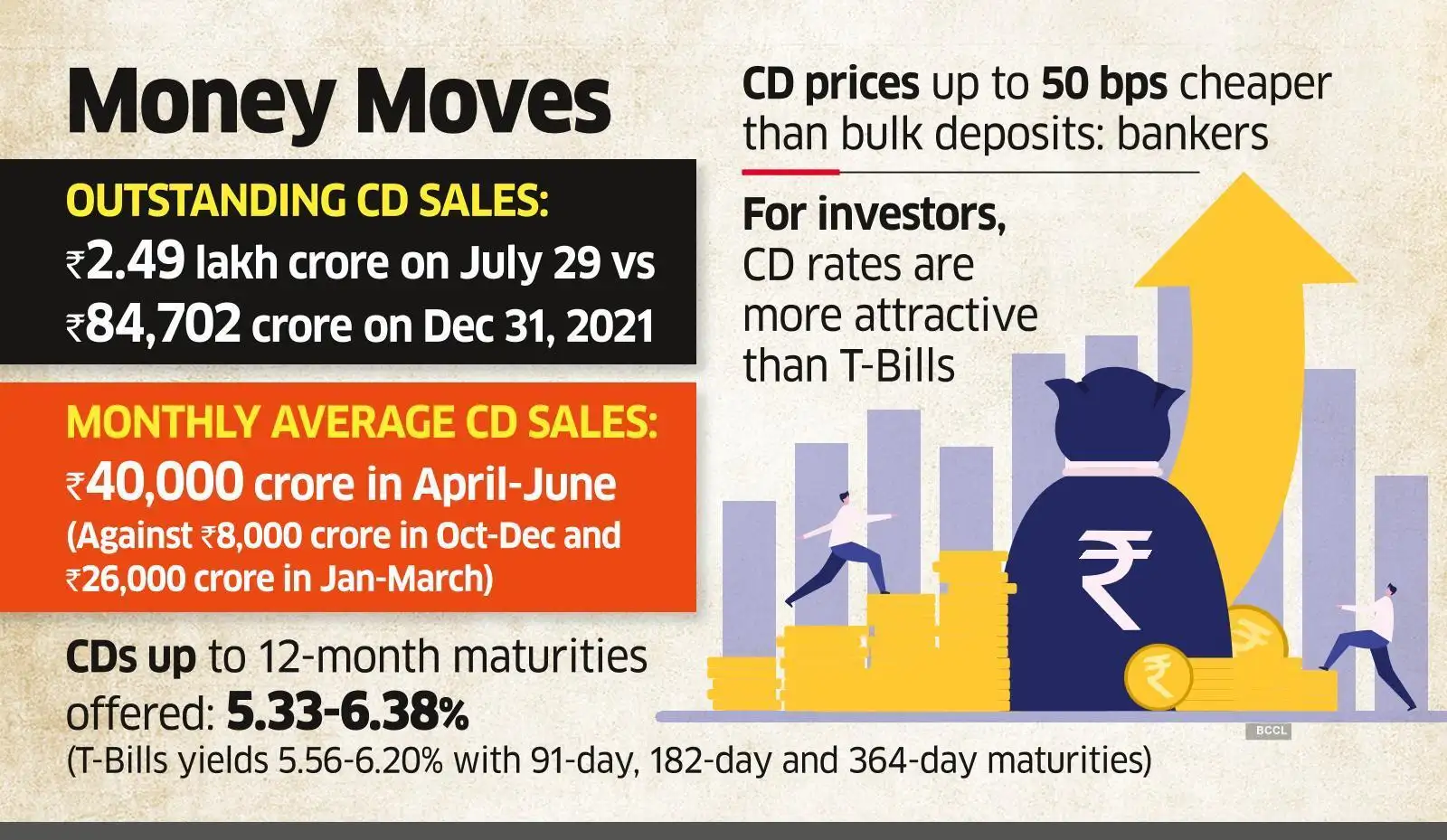 Banks rush to raise funds via CDs amid credit demand - The Economic Times