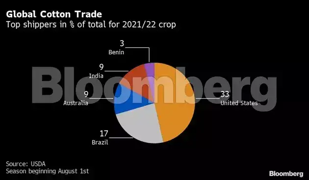 The world’s cotton supply keeps shrinking, hit by drought, heat - The ...