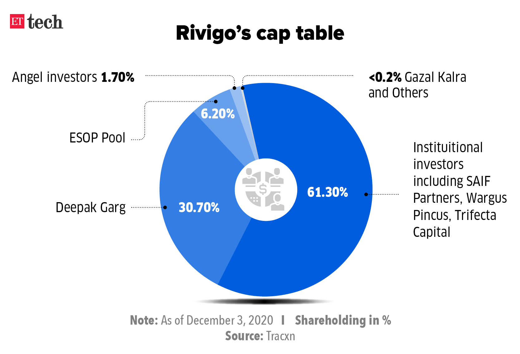 rivigo: Troubled logistics tech unicorn Rivigo held talks with Flipkart, FirstCry for a sale ...