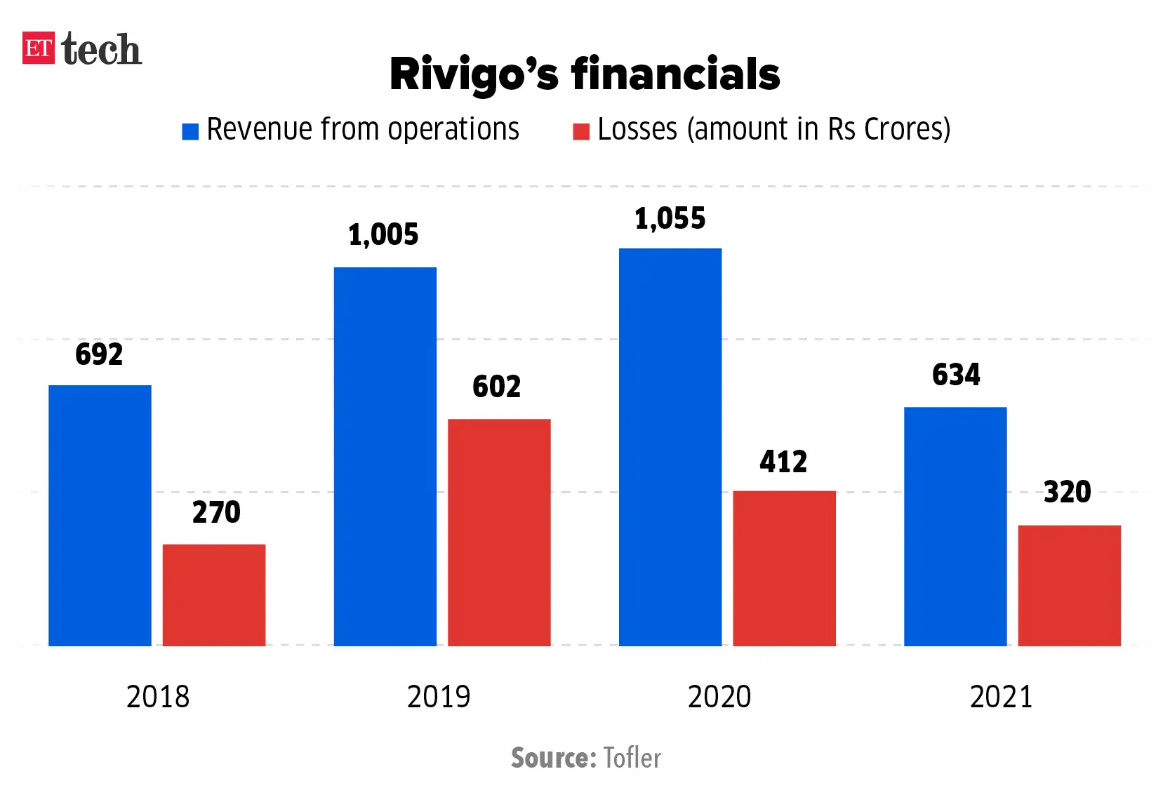 rivigo: Troubled logistics tech unicorn Rivigo held talks with Flipkart ...