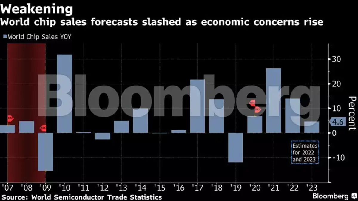 Semiconductor: Chip sales set to slow further as global recession fears ...