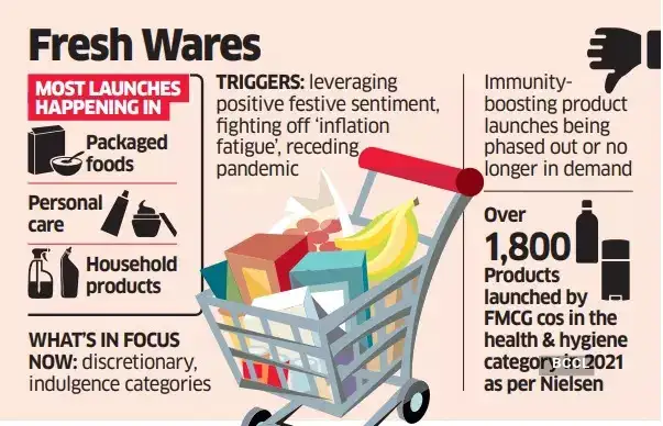 FMCG Industry: FMCG companies line up new packs, prices to energise the ...
