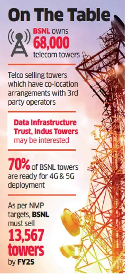 Bharat Sanchar Nigam Limited: BSNL to sell 10,000 towers as part of ...