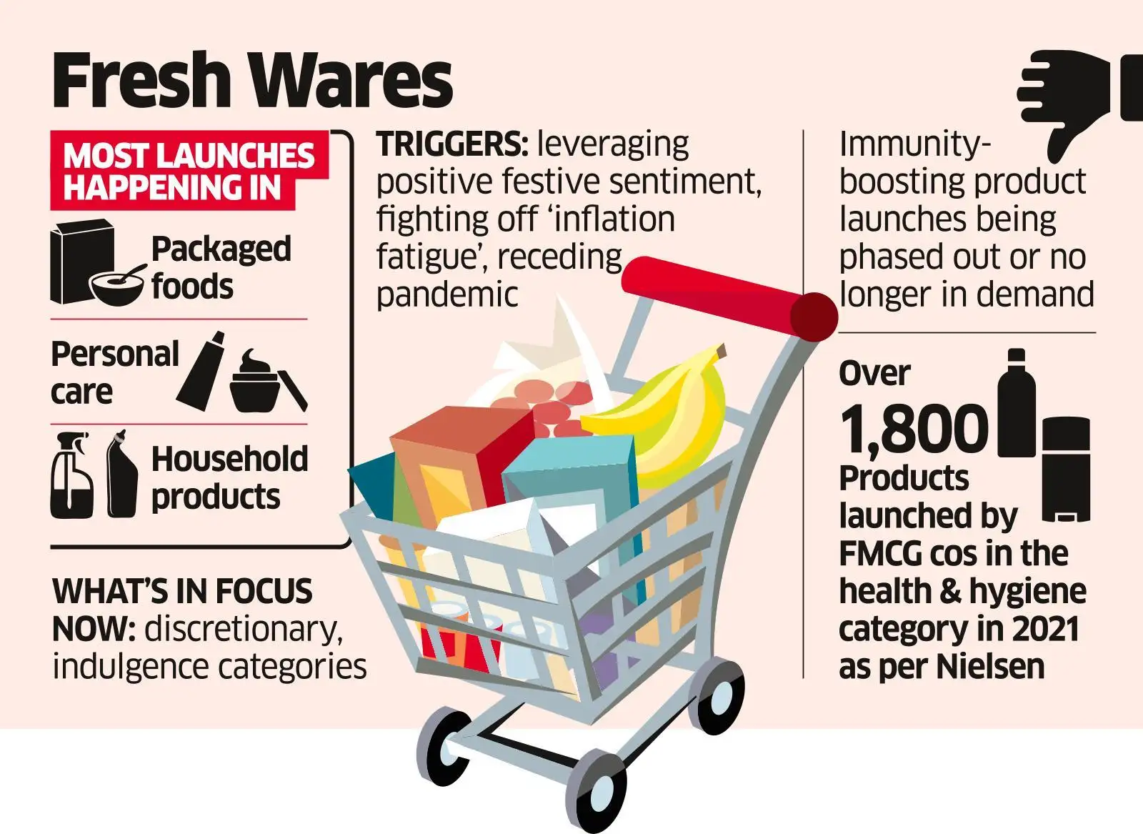 FMCG Cos Line Up New Packs, Prices to Energise the Market - The ...