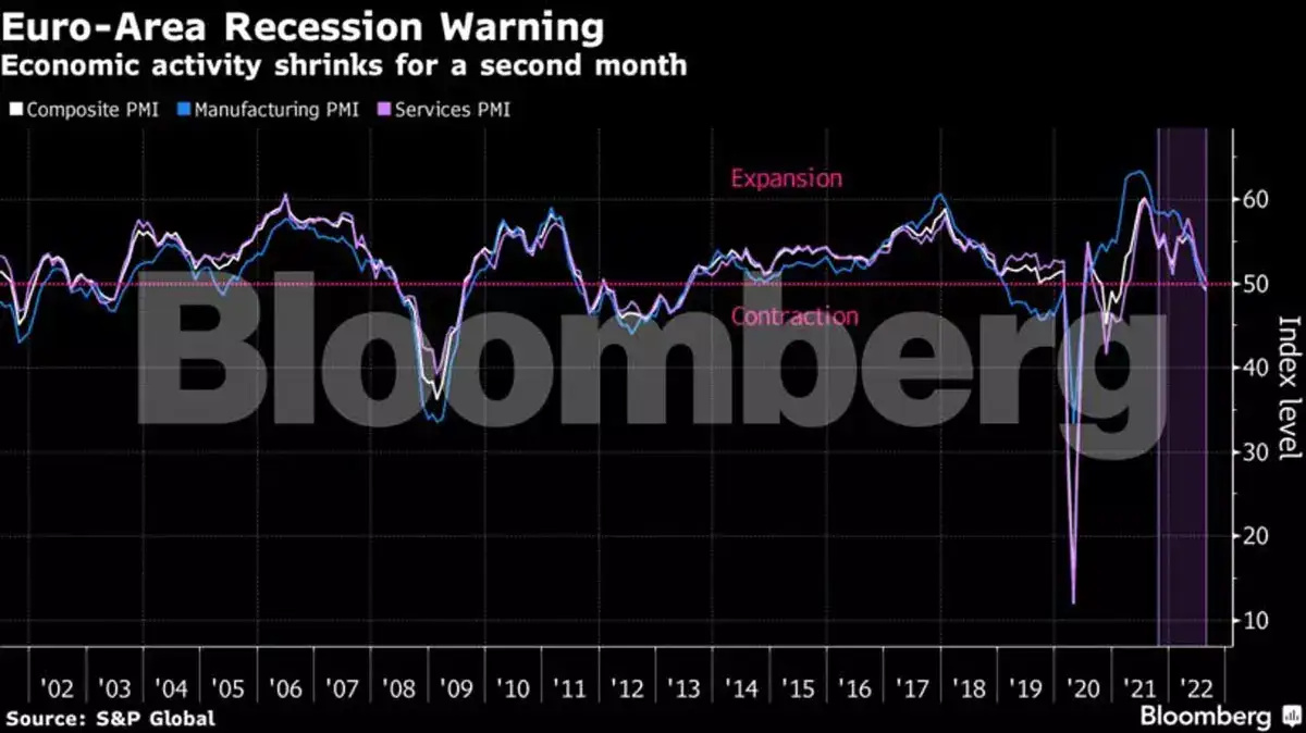 recession: Business activity slumps globally, feeding recession ...
