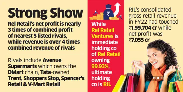 Reliance retail net profit: Reliance Retail FY22 net profit rises 7.6% ...