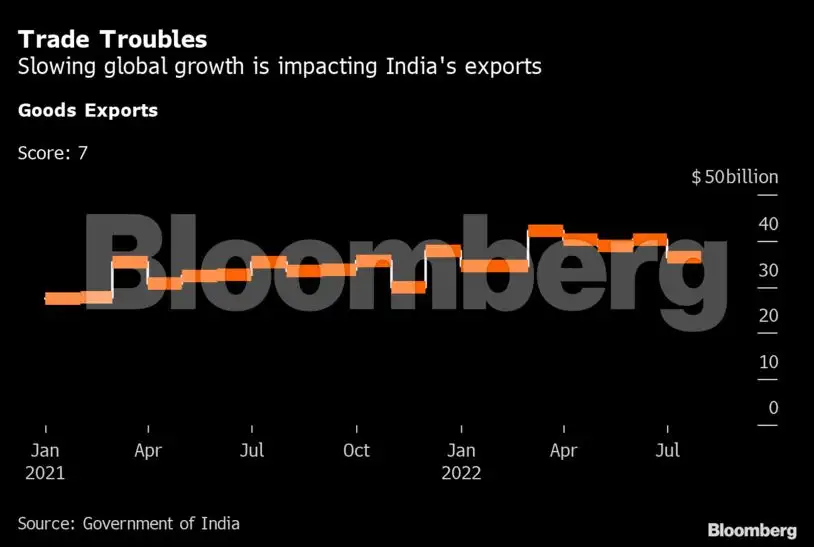 Indian Economy July: India economic indicators gave mixed signals on ...