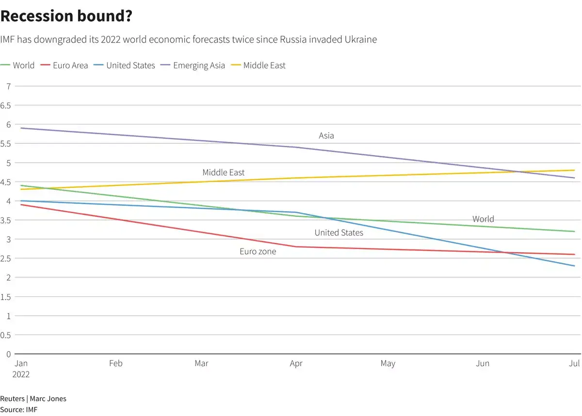 Ukraine Russia War: How the Ukraine-Russia war rattled global financial ...