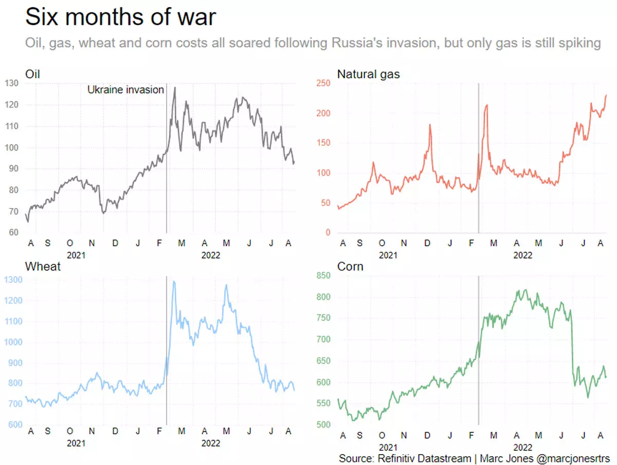 Ukraine Russia War: How the Ukraine-Russia war rattled global financial ...