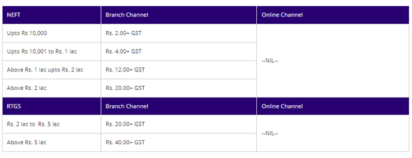 SBI RTGS Charges: NEFT, RTGS charges: SBI vs HDFC Bank vs ICICI Bank vs ...