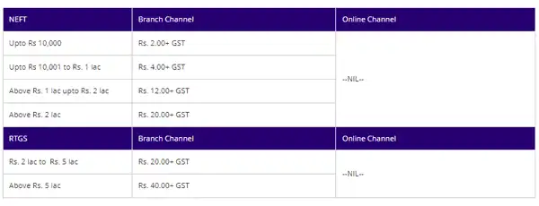 SBI RTGS Charges: NEFT, RTGS charges: SBI vs HDFC Bank vs ICICI Bank vs ...