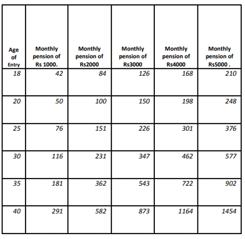 Atal Pension Yojana Scheme: What amount does one need to contribute ...