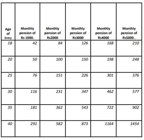 Atal Pension Yojana Scheme: What amount does one need to contribute ...