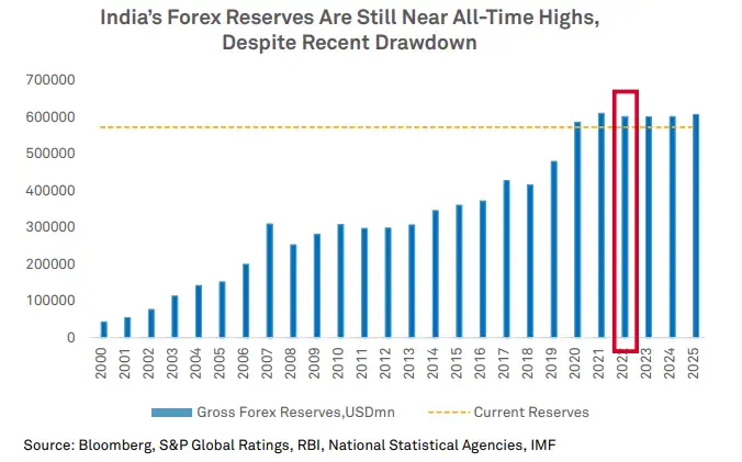 India has strong forex reserves to face macro difficulties despite the ...