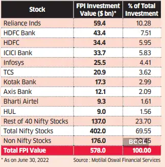 FPI: 10 stocks hold nearly 46% of FPI money in India - The Economic Times