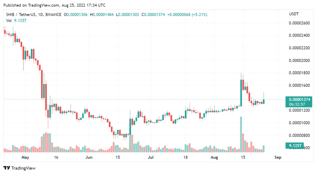 Crypto Price Today Live: Bitcoin holds $21,500; Shiba Inu and Dogecoin ...