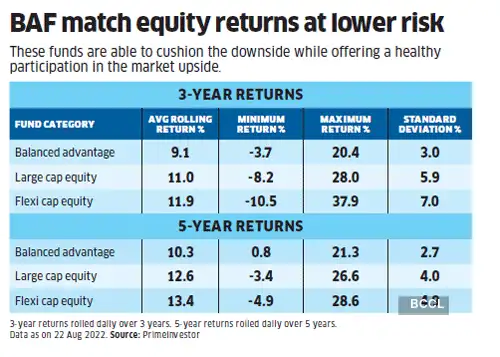 Mutual Funds: Balanced advantage mutual funds: Have they delivered, who ...