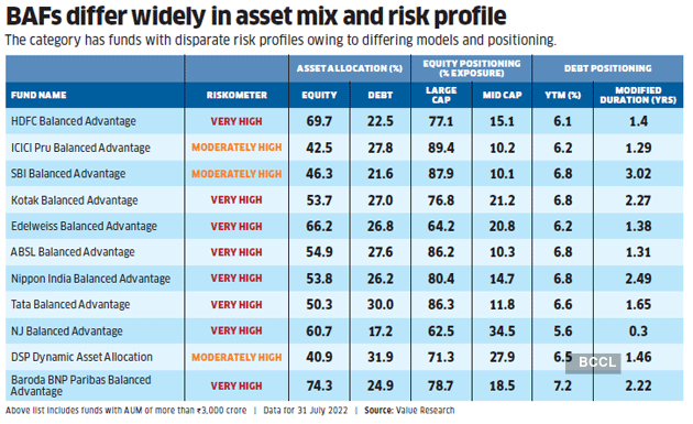 Mutual Funds: Balanced advantage mutual funds: Have they delivered, who ...