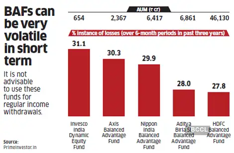 Mutual Funds: Balanced advantage mutual funds: Have they delivered, who ...