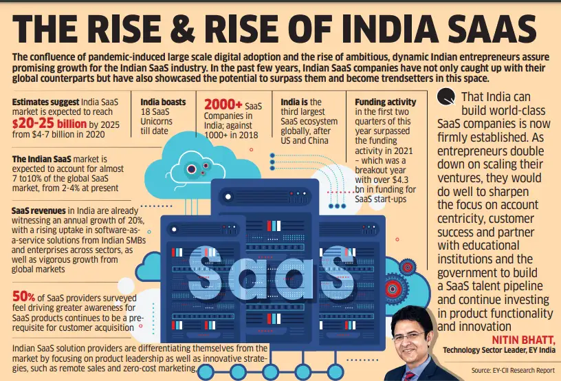 indian saas: The rise and rise of India SaaS - The Economic Times
