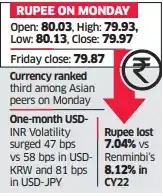 Rupee Plunges to New Lifetime Low - The Economic Times