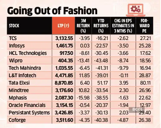 IT stocks: Recession fears can pull IT stocks lower - The Economic Times
