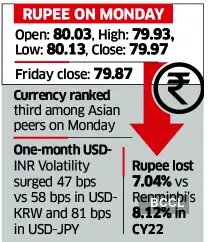 Rupee plunges to new lifetime low - The Economic Times