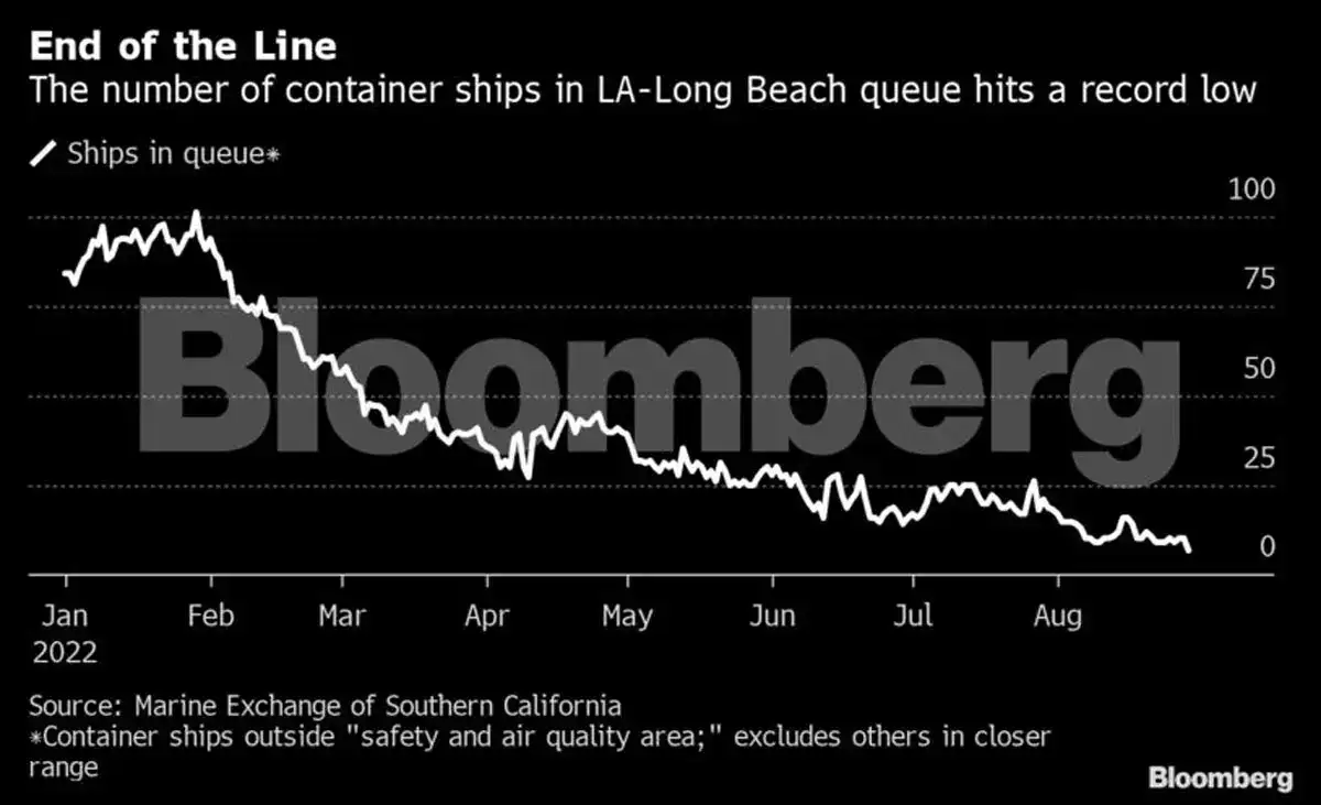 container ship: The container ship backlog outside Los Angeles ports is ...