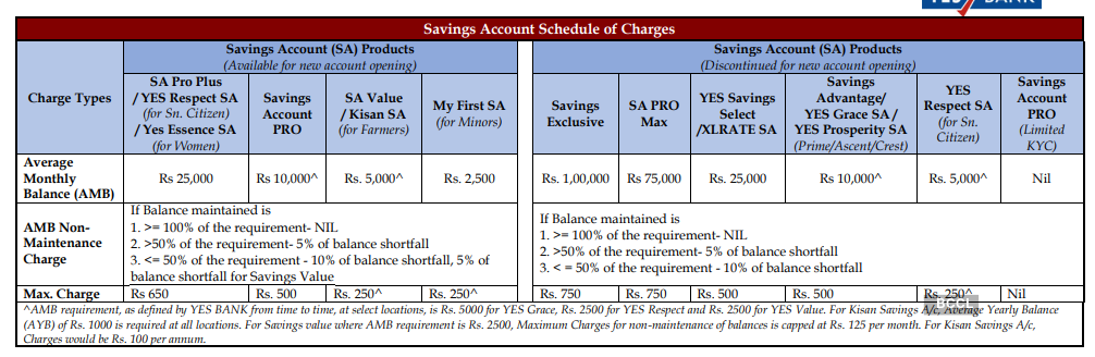 Yes Bank's revised savings account charges with effect from September 1 ...