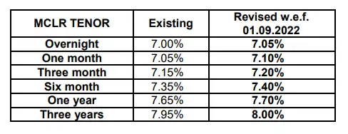 PNB Loan Interest Rates: Punjab National Bank (PNB), Bank of India (BOI ...