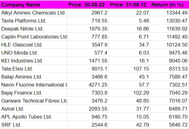 multibagger stocks: Minting millions: These 85 multibaggers delivered ...