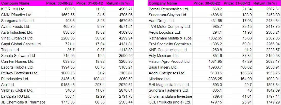 multibagger stocks: Minting millions: These 85 multibaggers delivered ...