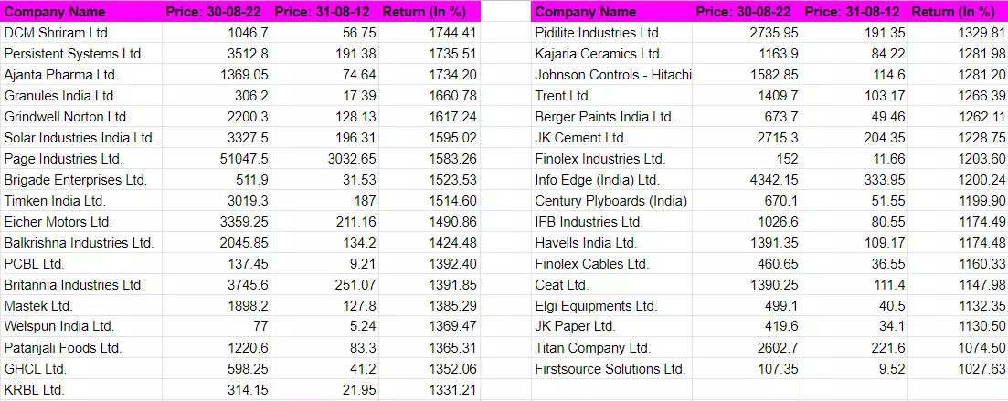 multibagger stocks: Minting millions: These 85 multibaggers delivered ...