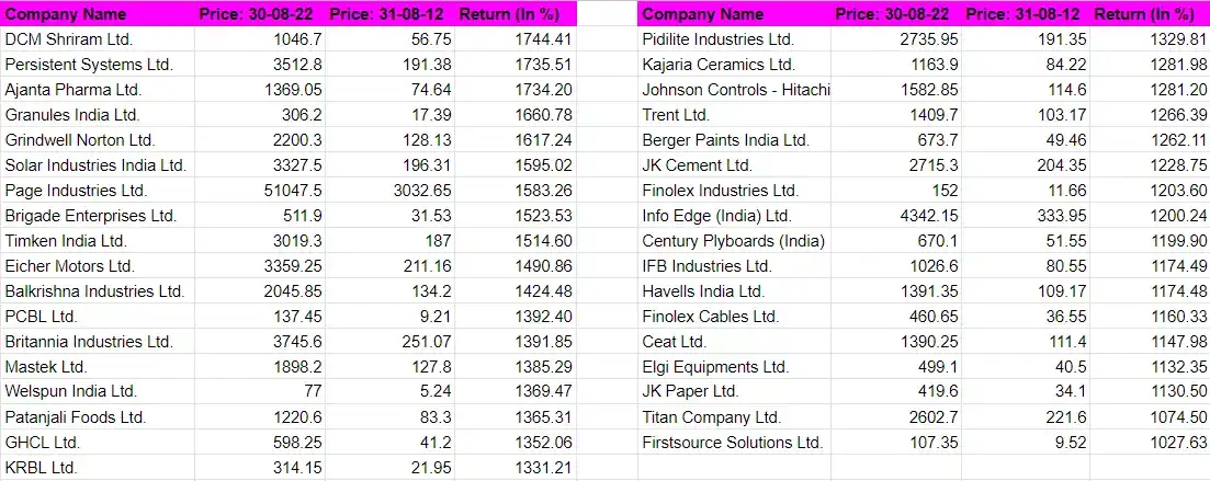 multibagger stocks: Minting millions: These 85 multibaggers delivered ...