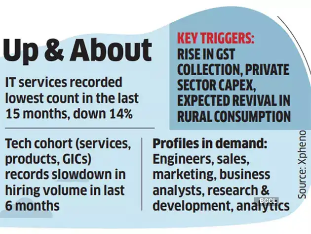 Non-Tech Jobs: Non-tech sector main driver of white-collar hiring in ...