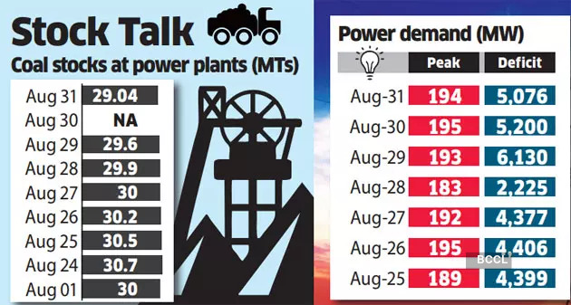 Power plants report record high coal stocks in August - The Economic Times
