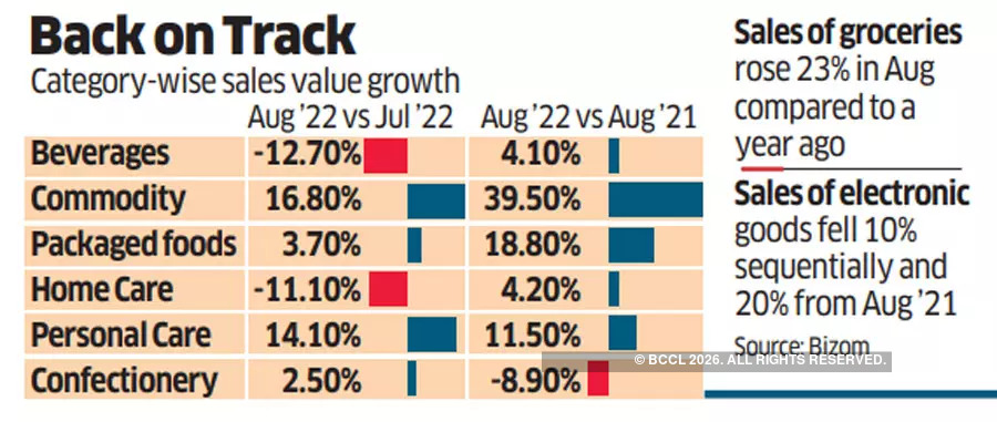 FMCG Market August: FMCG market grows 6% in value in August over July ...