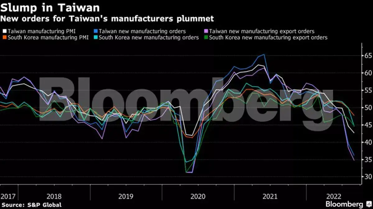 global trade: Factory slowdown in Europe and Asia is warning for global ...