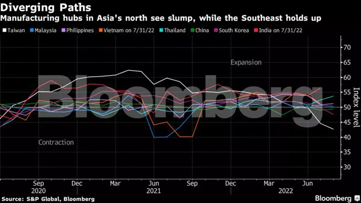 global trade: Factory slowdown in Europe and Asia is warning for global ...