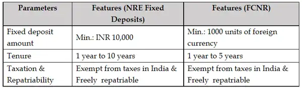 YES Bank NRE Interest Rates: Yes Bank increases NRE, FCNR FD interest ...