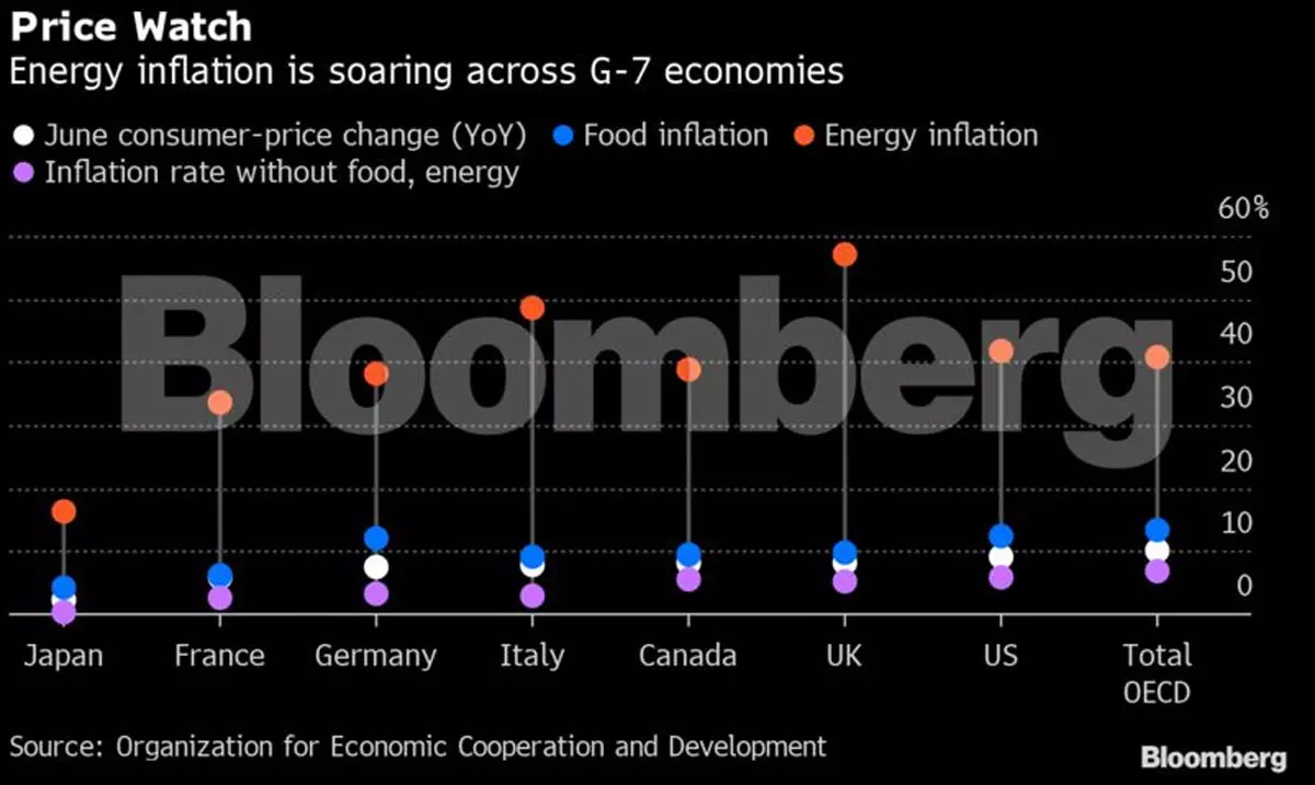 Global Inflation News: Global inflation is coming off the boil, but ...